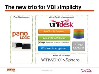 Desktop Virtualization Easy with Zero Clients and Desktop Layering | PPTX | Computer Software ...