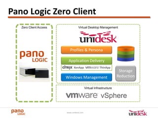 Desktop Virtualization Easy with Zero Clients and Desktop Layering | PPT