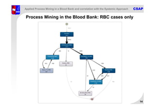 Applied Process Mining in a Blood Bank and correlation with the Systemic Approach | PPT