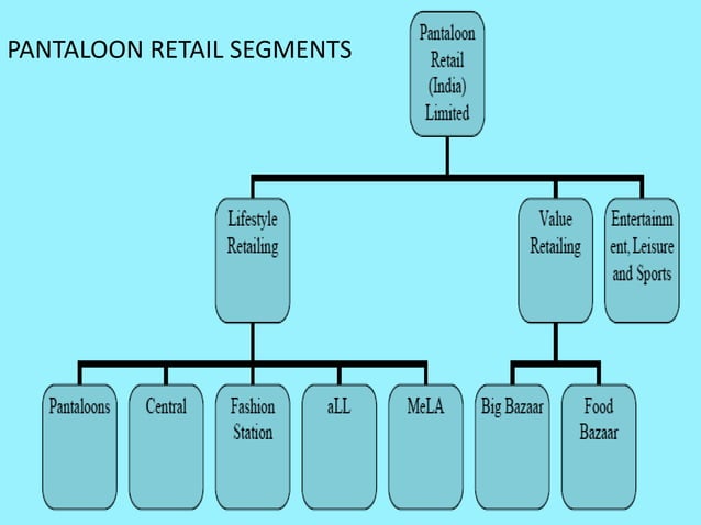 Pantaloons ppt | PPTX