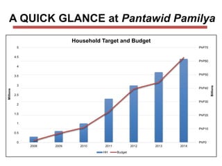 Pantawid pamilya for neda sp training 10222014 | PPTX
