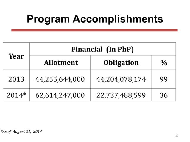 Pantawid pamilya for neda sp training 10222014 | PPTX