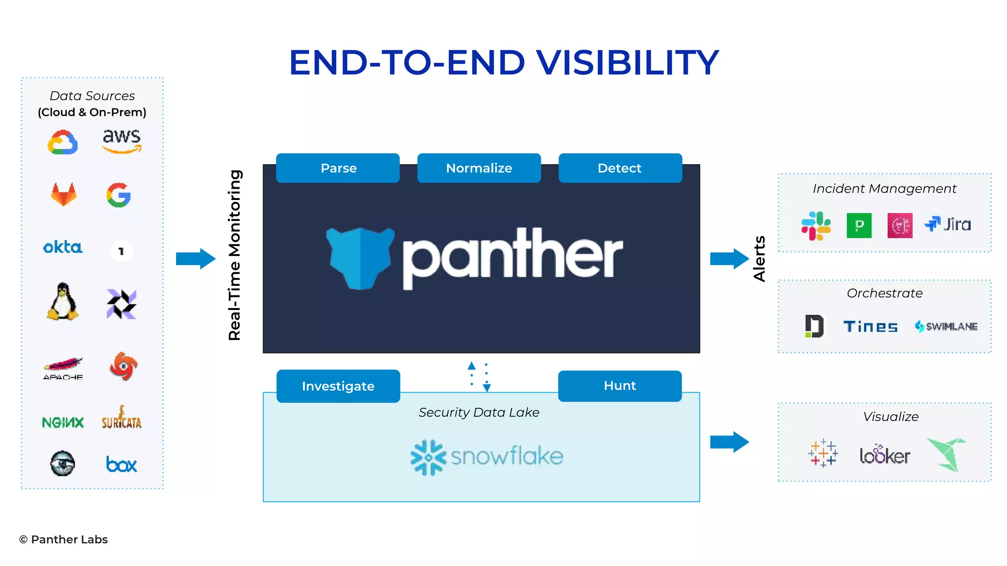 Replacing Legacy SIEM with Panther and Snowflake | PPTX