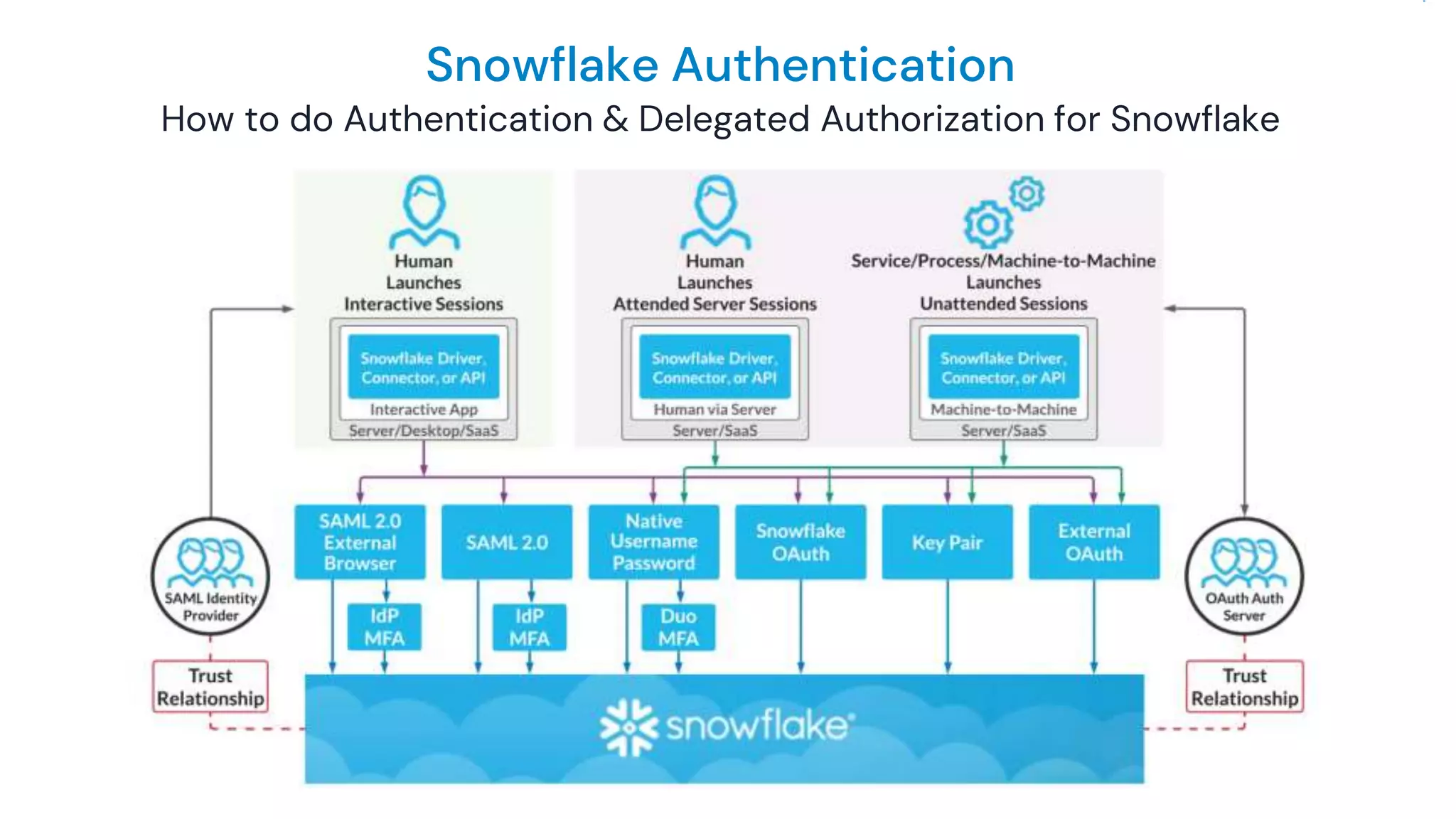 How to Implement Snowflake Security Best Practices with Panther | PPTX