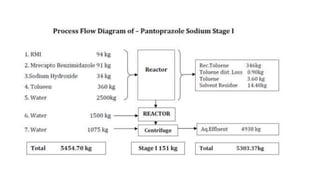 Pantoprazole sodium | PDF
