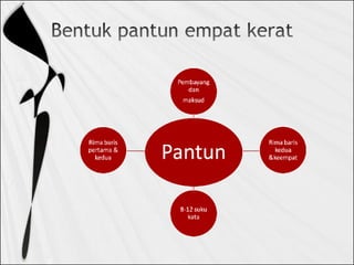 Pantun Melayu | PPT