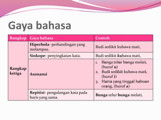 Pantun budi | BM Komsas Tingkatan 2 | PPTX