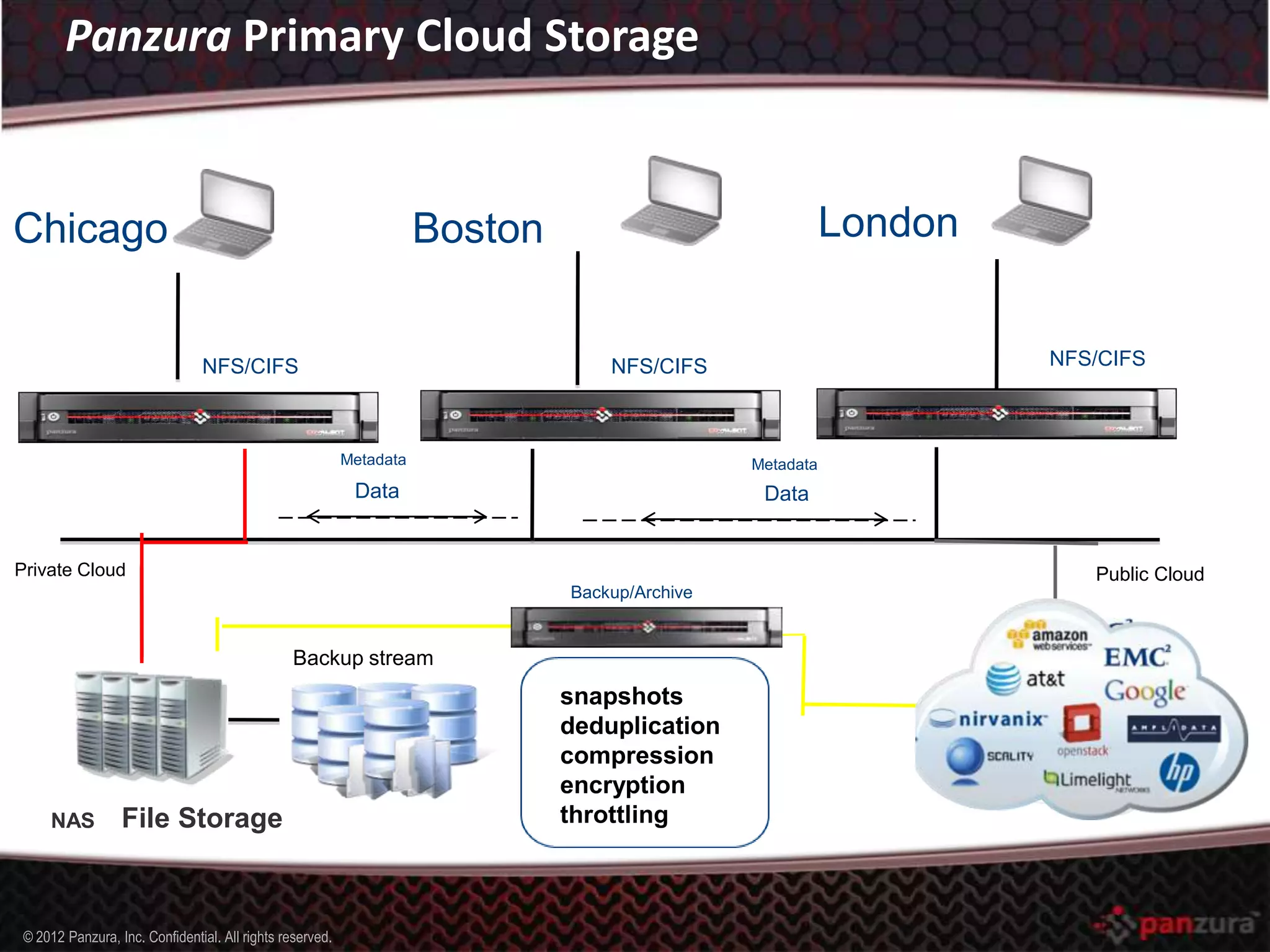 Panzura Global Storage System | PPTX