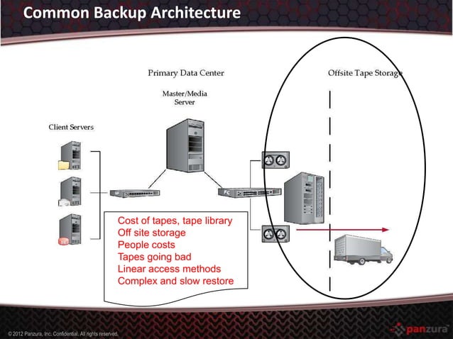 Panzura Global Storage System | PPT