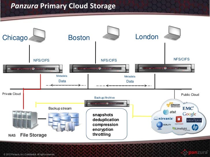 Panzura Global Storage System