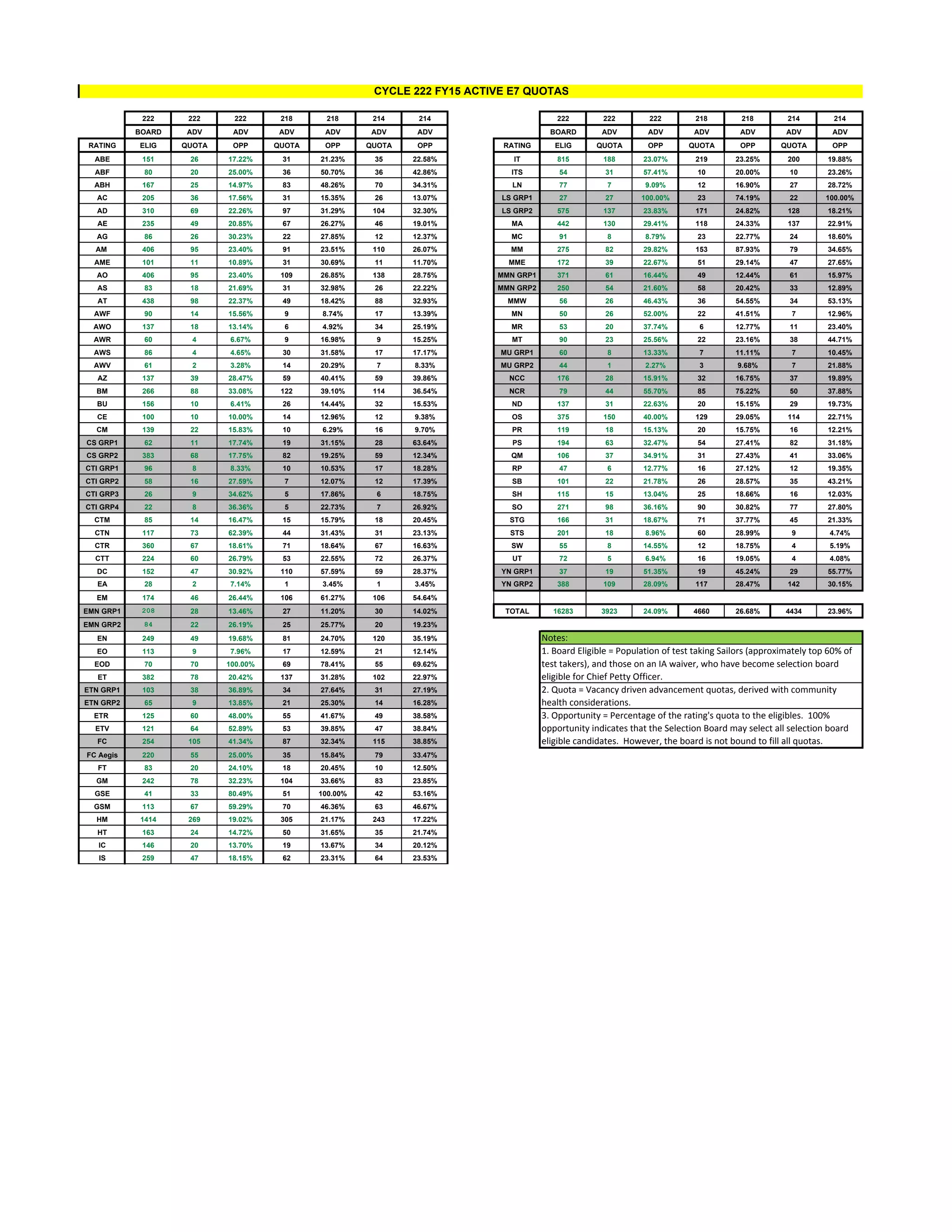 FY-15 Active Duty CPO Board Quotas | PDF