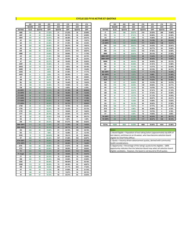 FY-15 Active Duty CPO Board Quotas | PDF