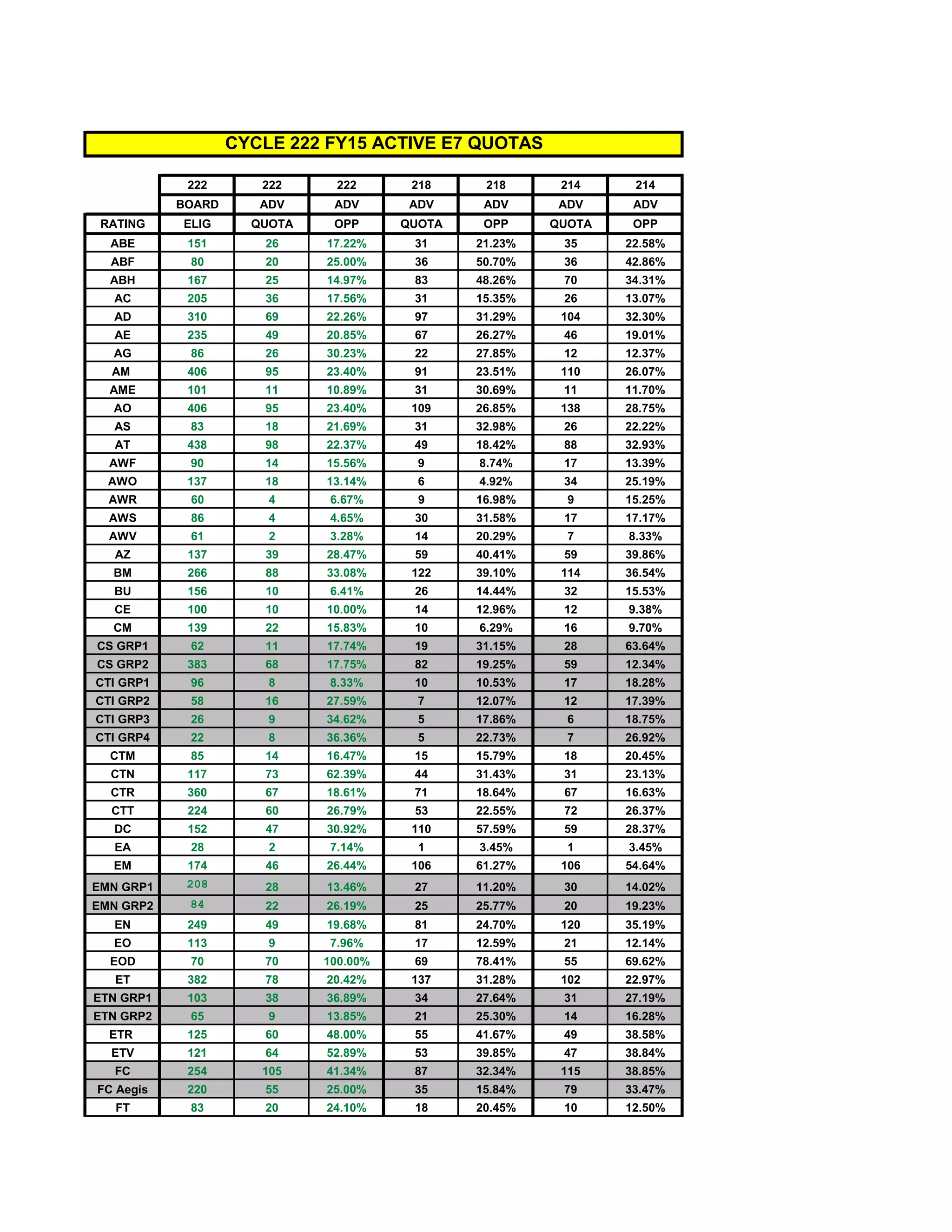 FY15 Active Duty CPO Quotas | PDF
