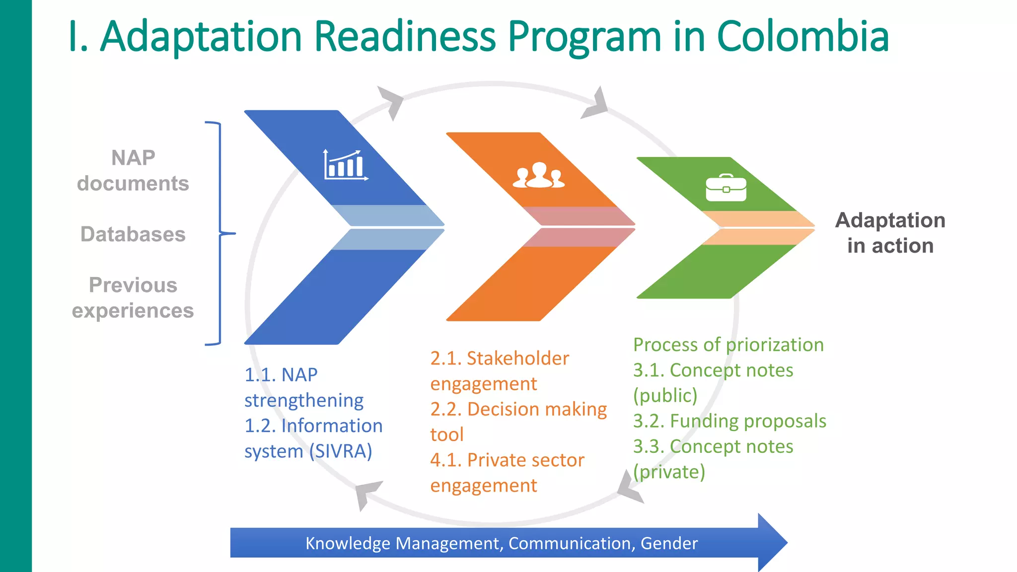 Methodological approach for priorization of adaptation projects | PPT
