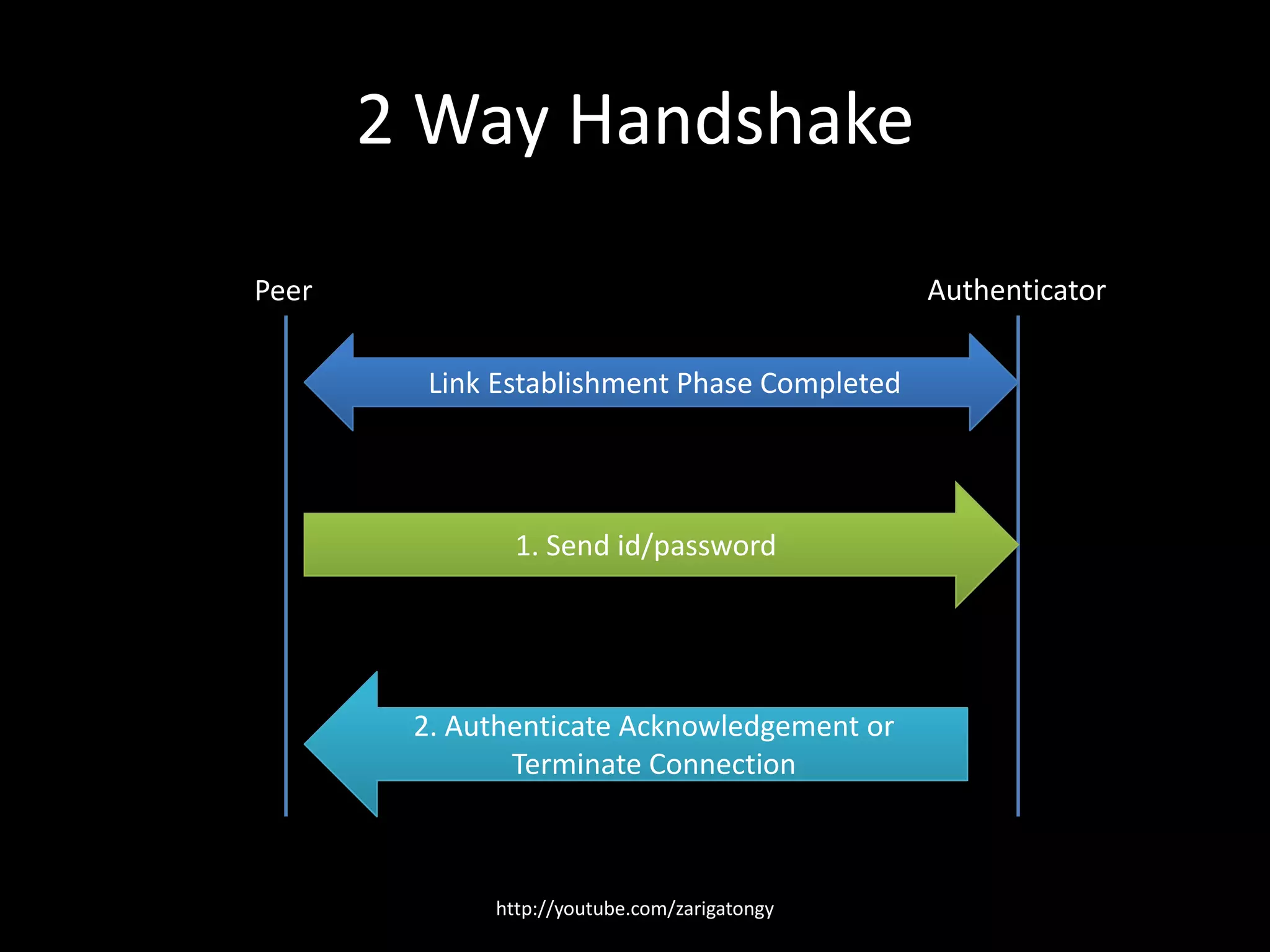 Password Authentication Protocol Pptx Internet Computing