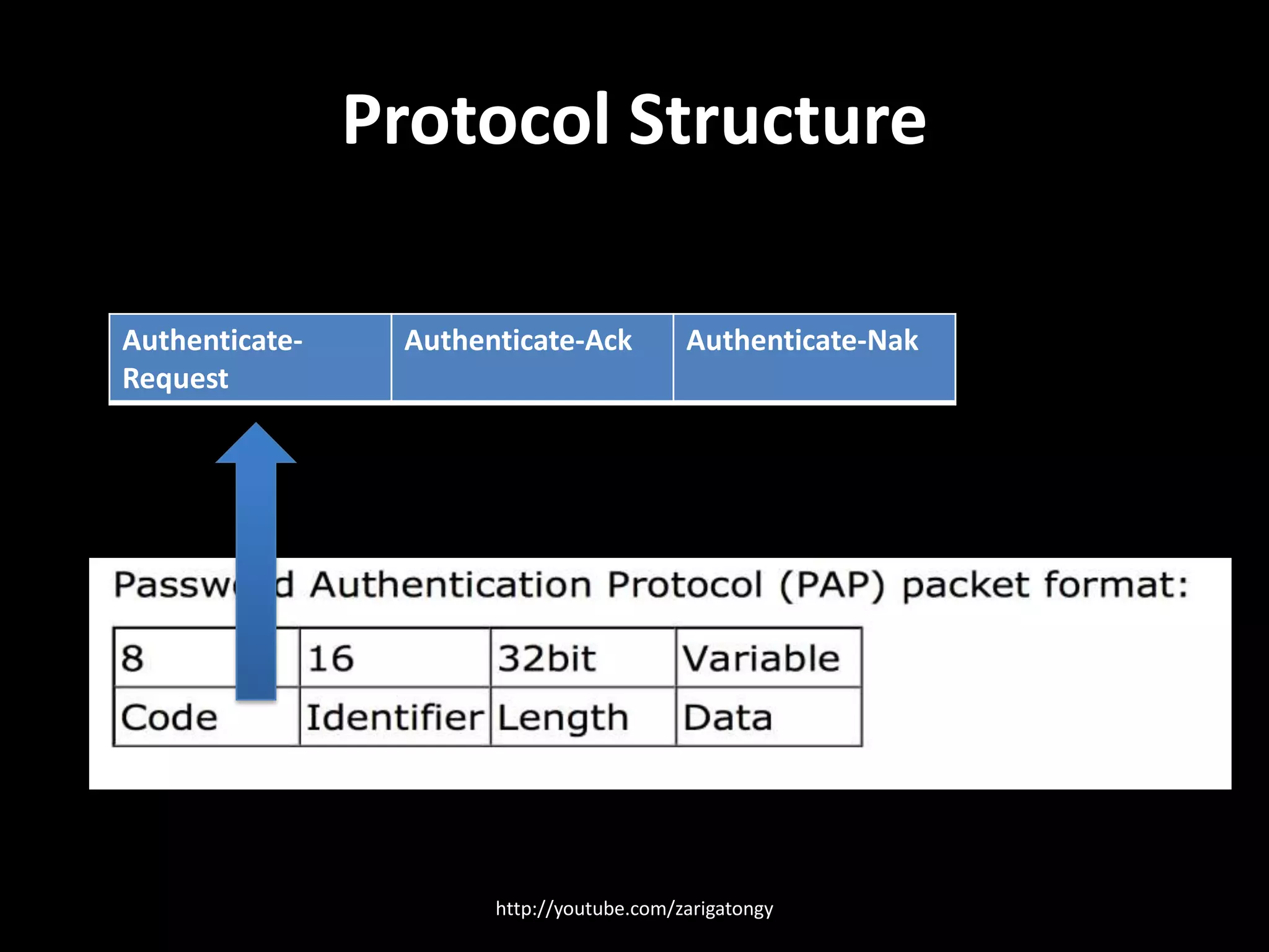 Password Authentication Protocol | PPTX