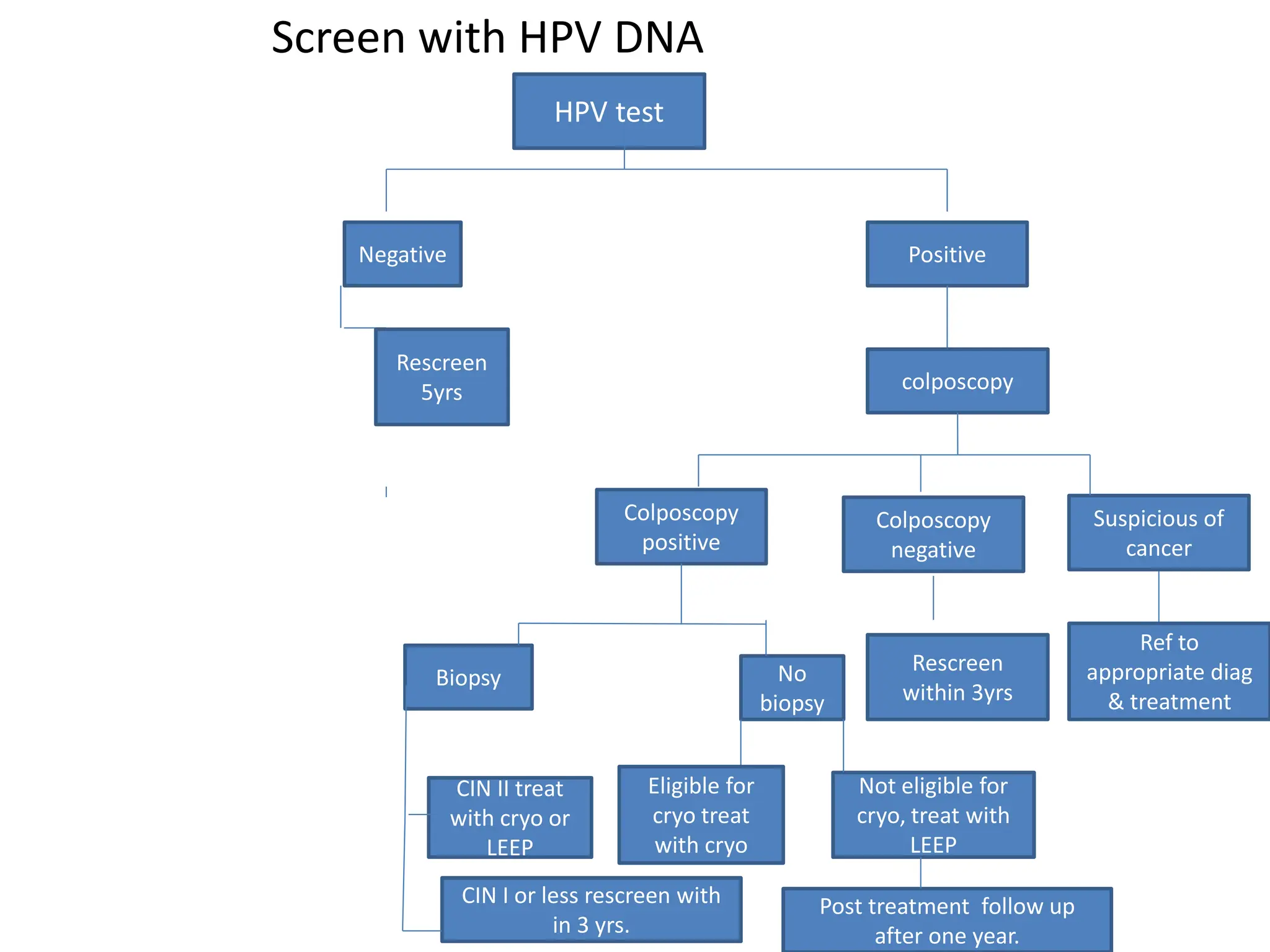 pap-smear-interpretation.pptx | Cancer | Diseases and Conditions