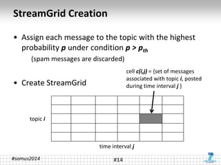 StreamGrid: Summarization of large-scale Events using Topic Modeling and Temporal Analysis | PPT