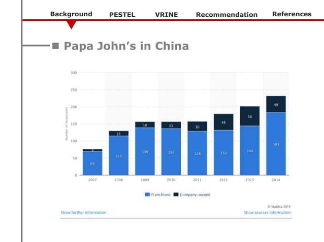 PESTEL and VRINE Analysis for Papa John's | PPTX