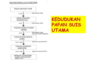 Papan suis utama low voltage cable installation | PPT