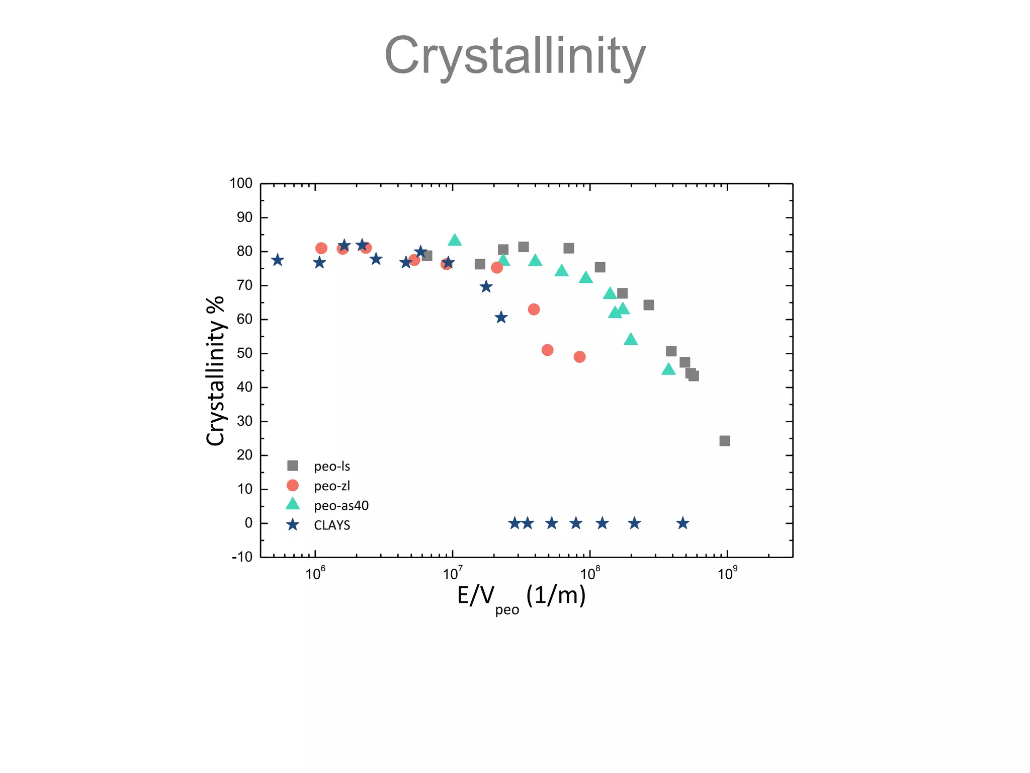PEO-SiO2 nanocomposites: Tuning of crystallinity | PPT