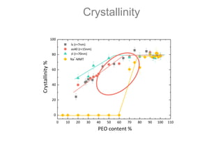 PEO-SiO2 nanocomposites: Tuning of crystallinity | PPTX