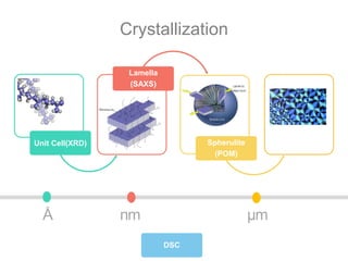 PEO-SiO2 nanocomposites: Tuning of crystallinity | PPTX