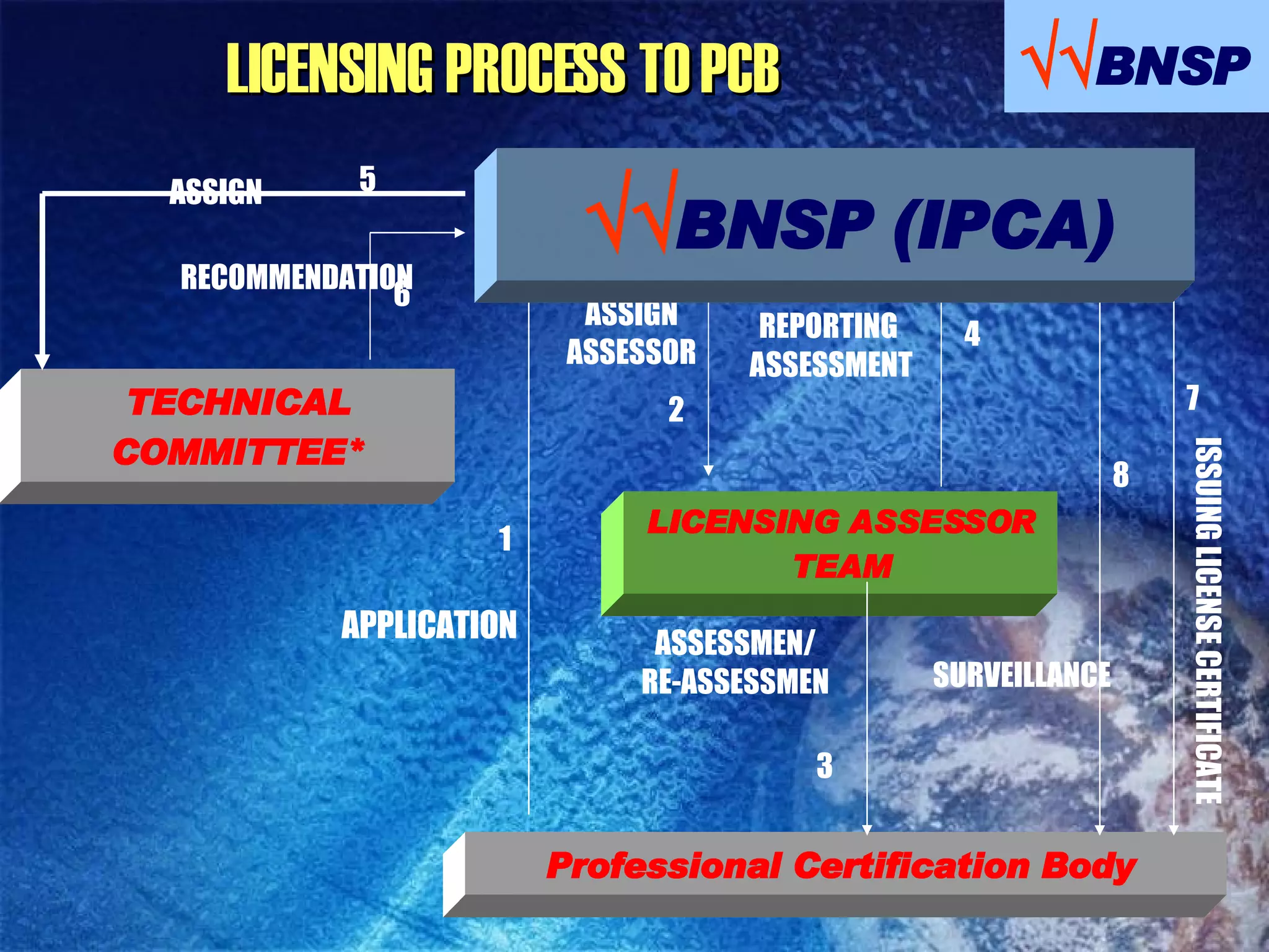 Paparan BNSP ( IPCA) - ASEAN CERTIFICATION SCHEME HARMONIZATION | PPT