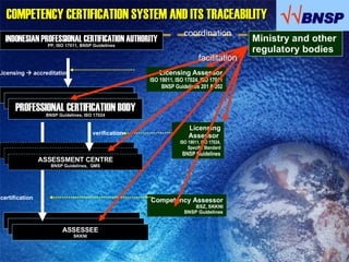 Paparan BNSP ( IPCA) - ASEAN CERTIFICATION SCHEME HARMONIZATION | PPT
