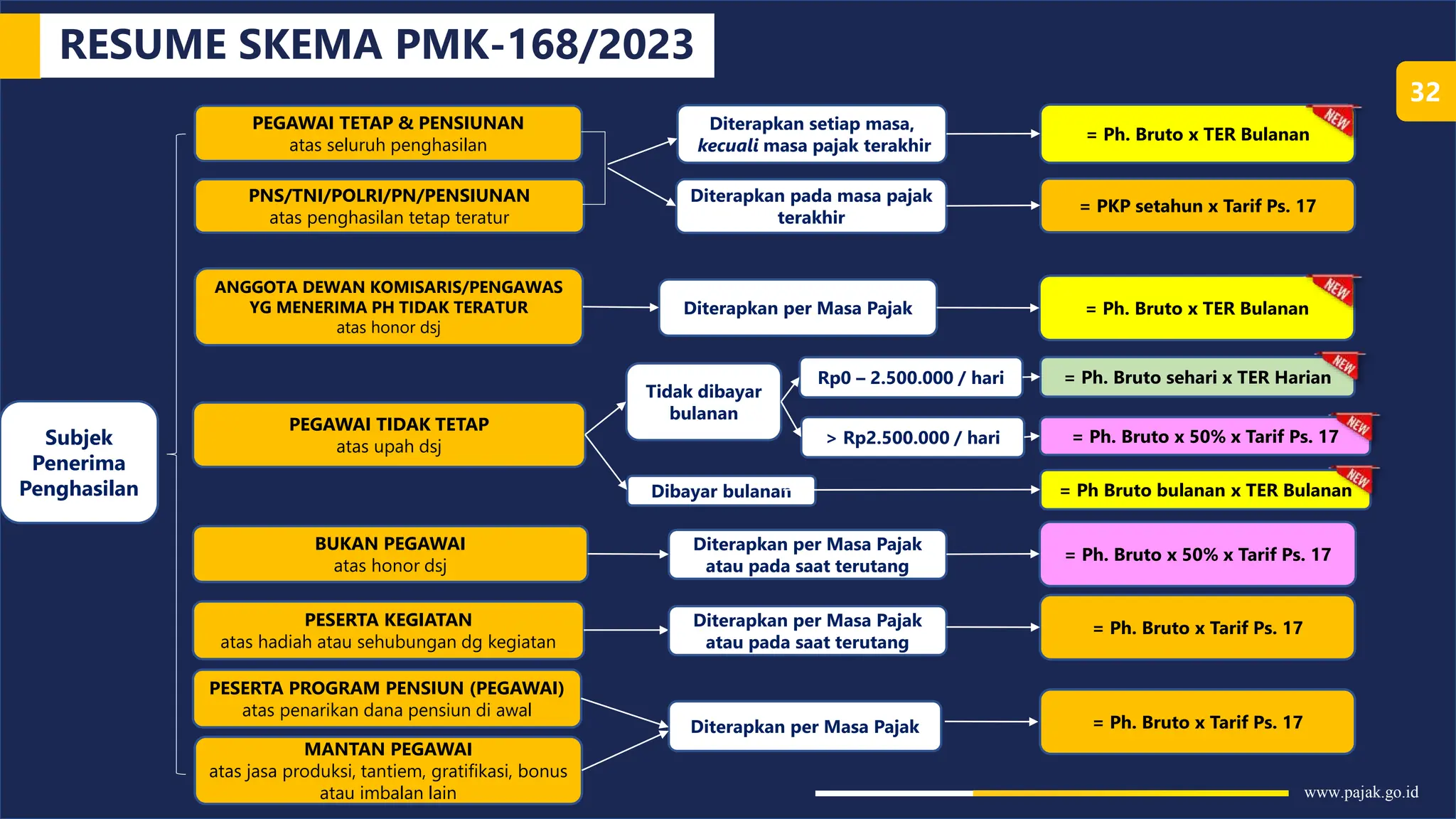 Paparan - PMK 168 Tahun 2023 Tentang PPh Pasal 21 TER -Faruq.pptx