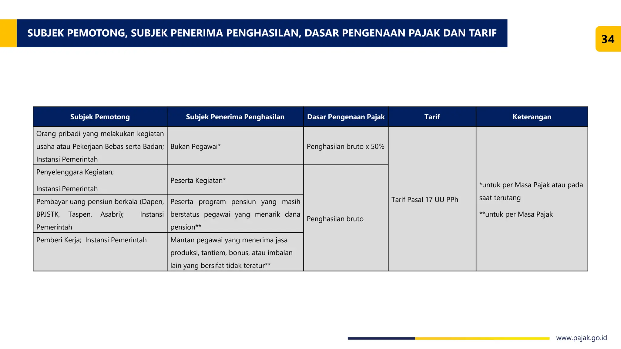 Paparan - PMK 168 Tahun 2023 Tentang PPh Pasal 21 TER -Faruq.pptx