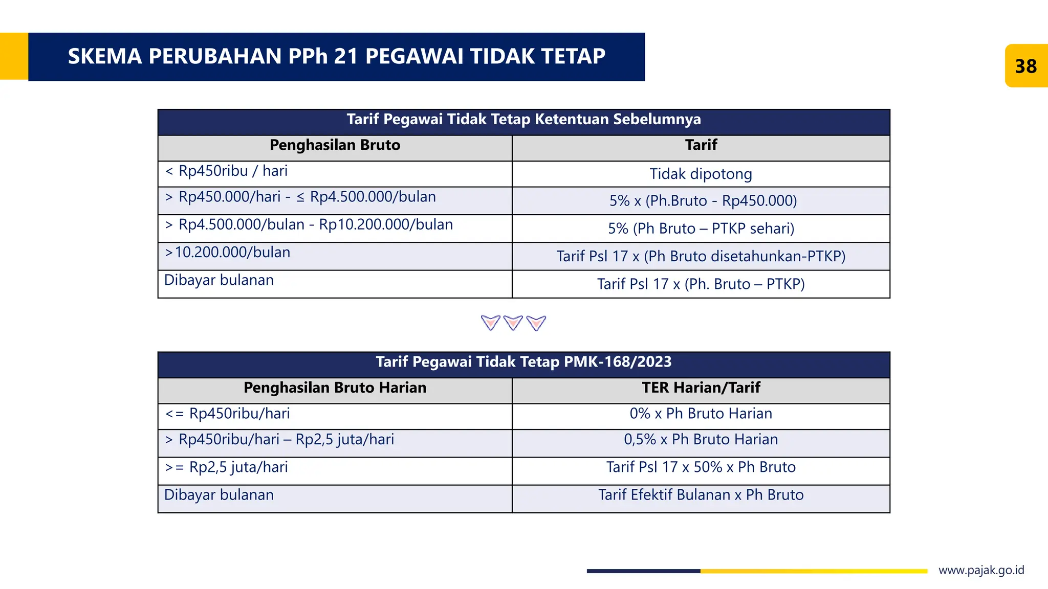 Paparan - PMK 168 Tahun 2023 Tentang PPh Pasal 21 TER -Faruq.pptx