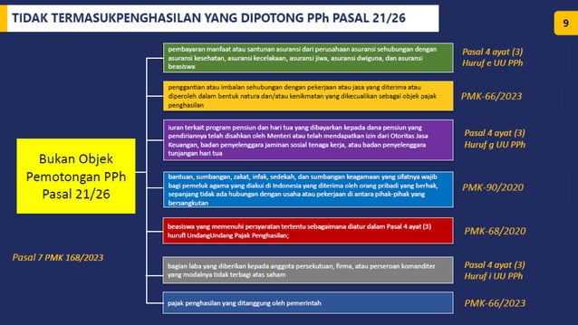 Paparan - PMK 168 Tahun 2023 Tentang PPh Pasal 21 TER -Faruq.pptx