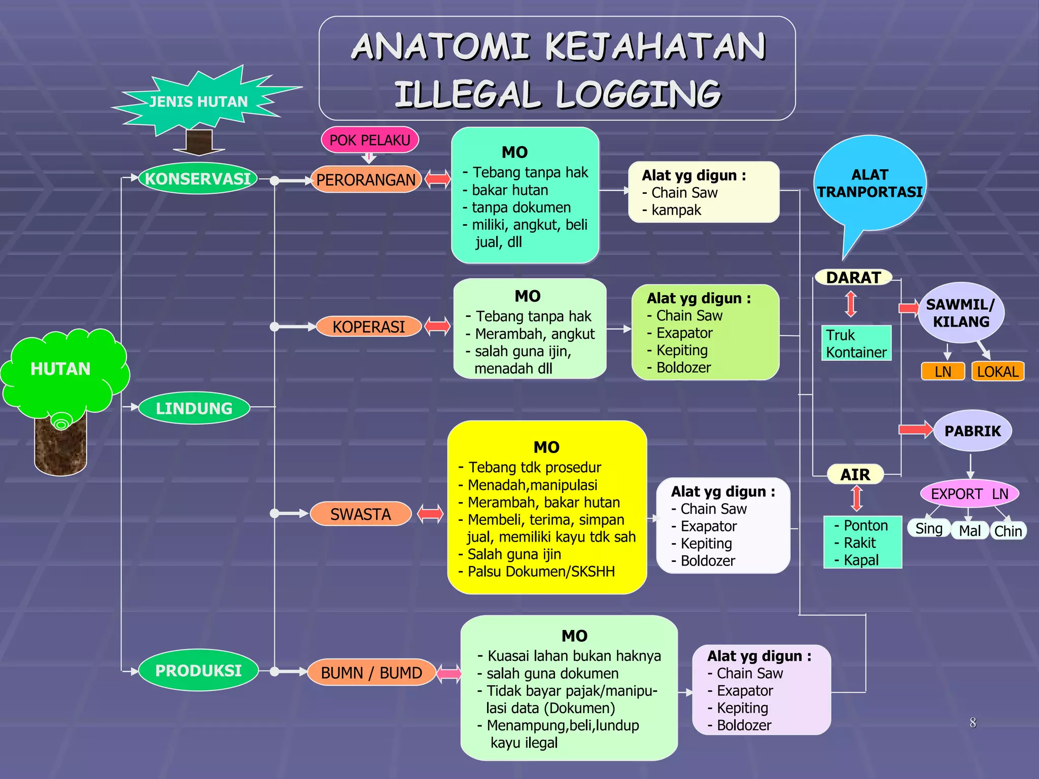 Paparan Polda Tentang Illegal Logging | PPT