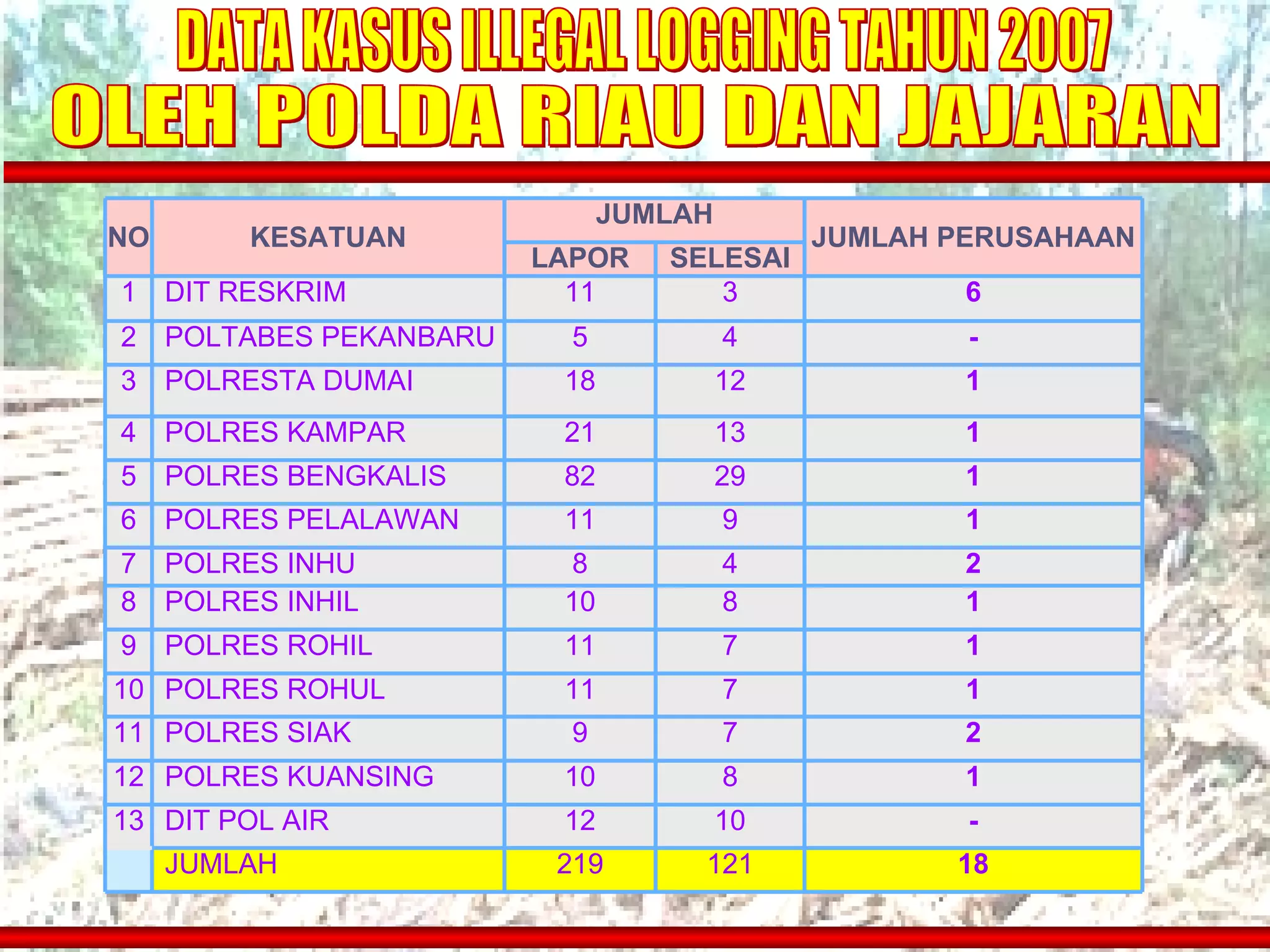 Paparan Polda Tentang Illegal Logging | PPT