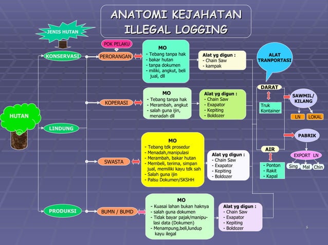 Paparan Polda Tentang Illegal Logging | PPT