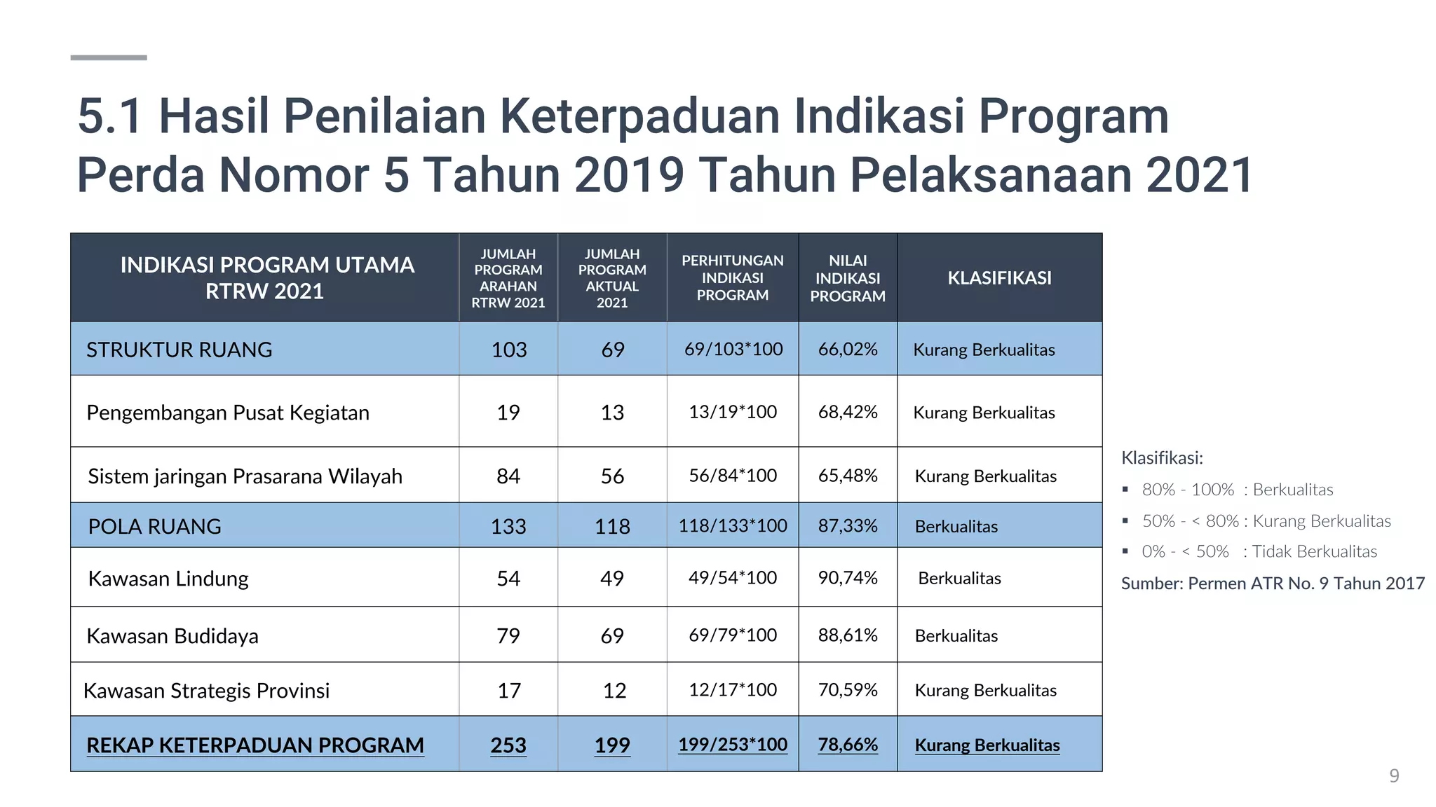 Kesesuaian Pemanfaatan Ruang dan Keterpaduan Indikasi Program pada RTRW ...