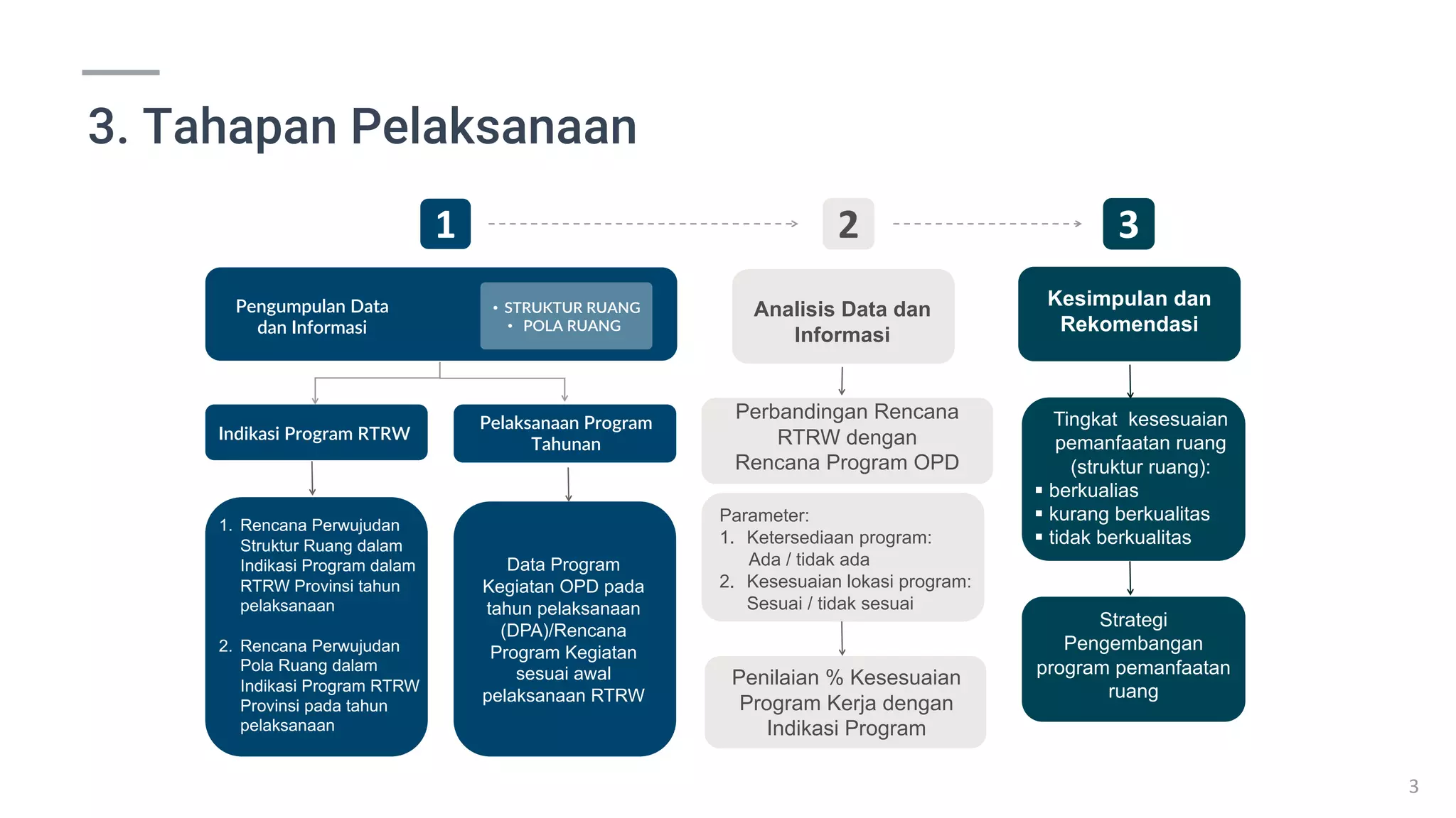 Kesesuaian Pemanfaatan Ruang dan Keterpaduan Indikasi Program pada RTRW D.I. Yogyakarta 2021 | PDF