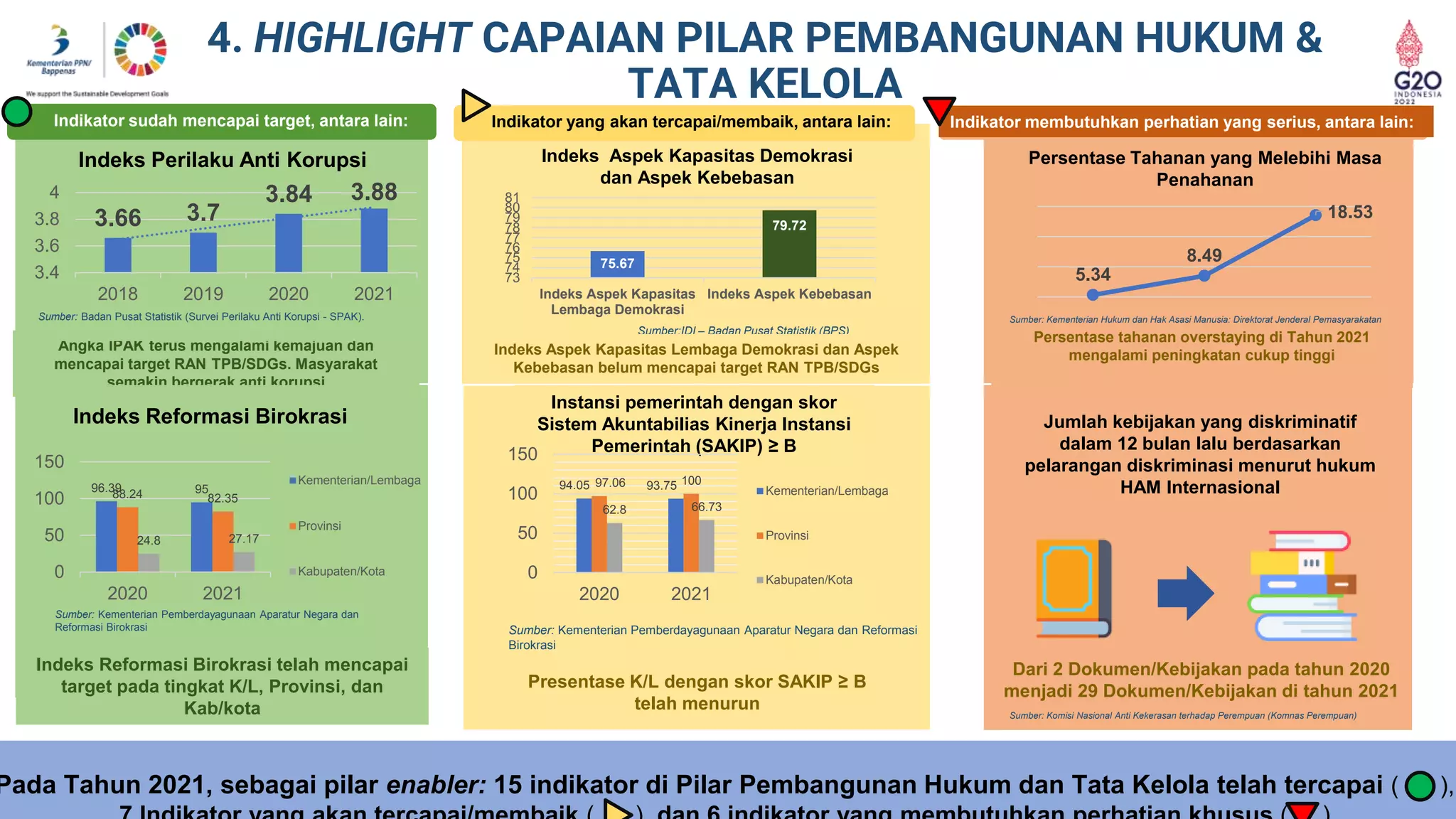 Paparan Bappenas Capaian Nasional & Peran Pemda untuk SDGs.pptx