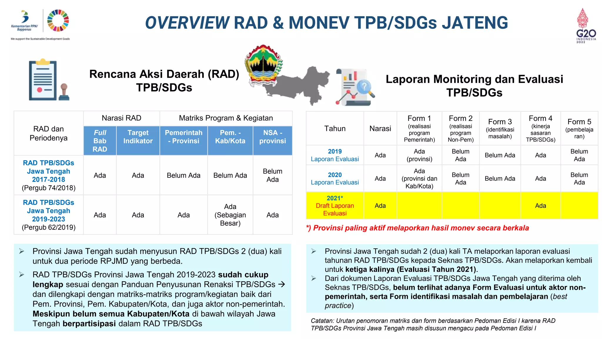 Paparan Bappenas Capaian Nasional & Peran Pemda untuk SDGs.pptx