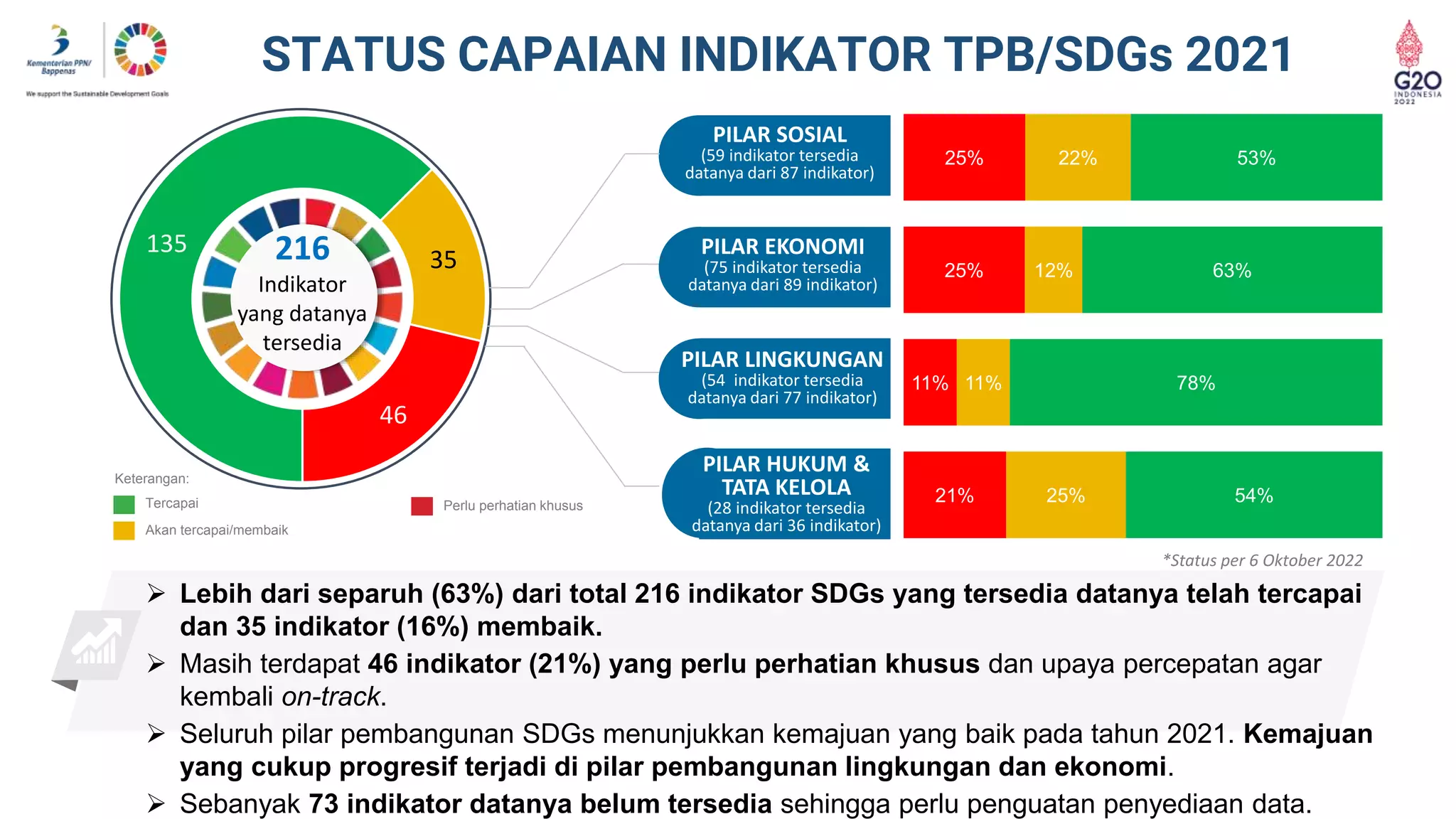 Paparan Bappenas Capaian Nasional & Peran Pemda untuk SDGs.pptx