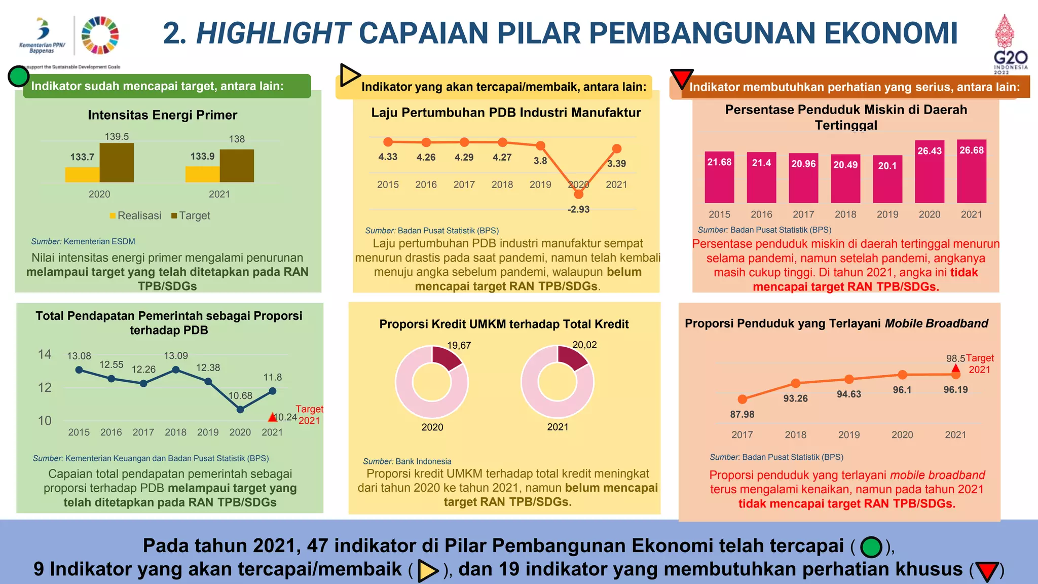 Paparan Bappenas Capaian Nasional & Peran Pemda untuk SDGs.pptx