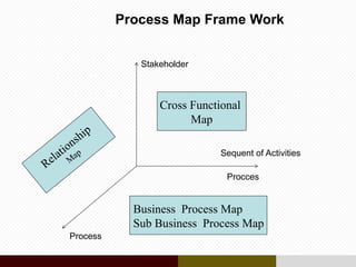 Metode Penyusunan Peta Bisnis Proses Bagi Organisasi | PPTX