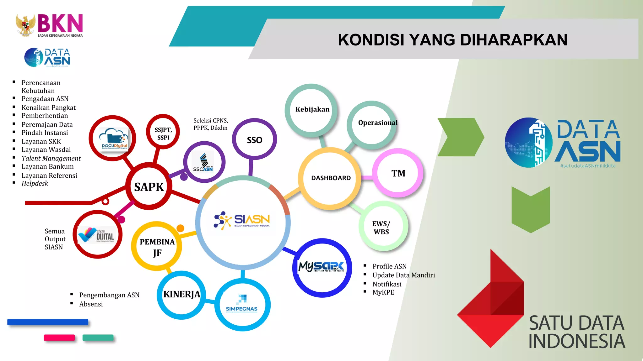 Paparan bkn integrasi sistem menuju satu data asn | PDF