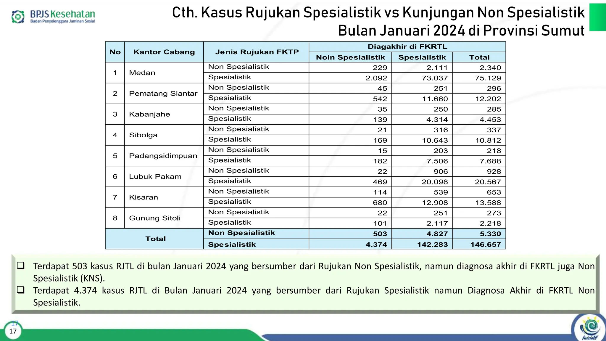 Paparan BPJS tentang rujukan dari Fasilitas kesehatan tingkat pertama ...