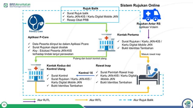 Paparan BPJS tentang rujukan dari Fasilitas kesehatan tingkat pertama ...