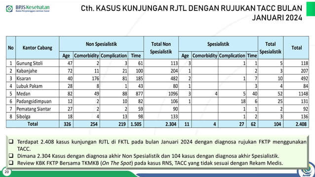 Paparan BPJS tentang rujukan dari Fasilitas kesehatan tingkat pertama ...