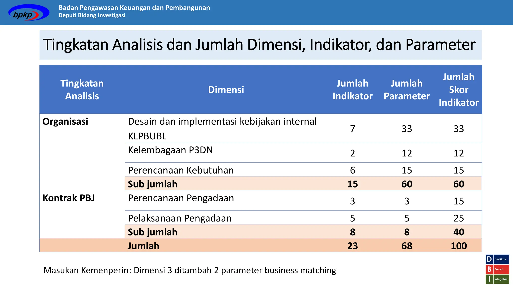 Paparan BPKP Kepatuhan Belanja PDN Forum Tim P3DN Kemenperin.pdf