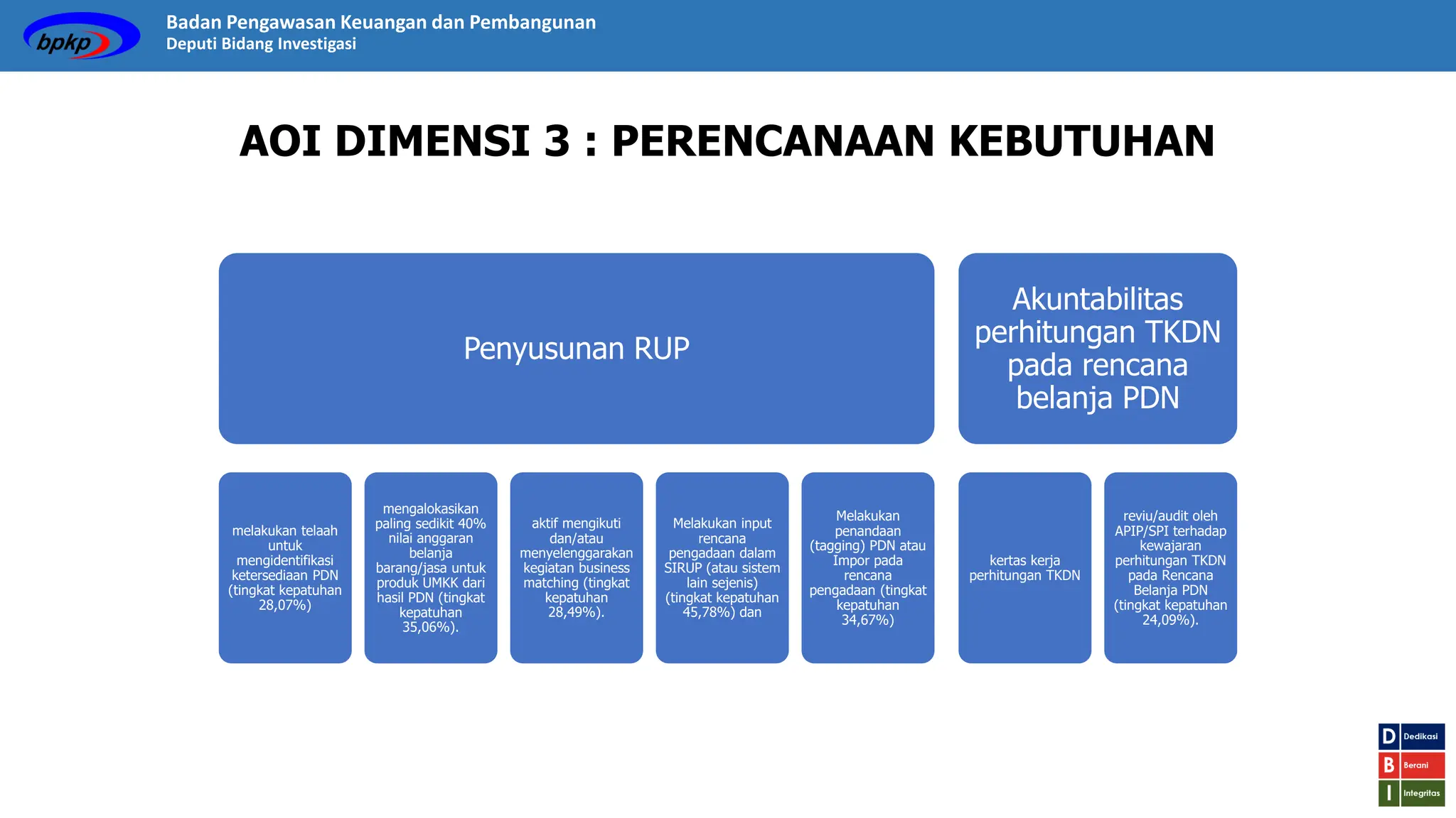Paparan BPKP Kepatuhan Belanja PDN Forum Tim P3DN Kemenperin.pdf