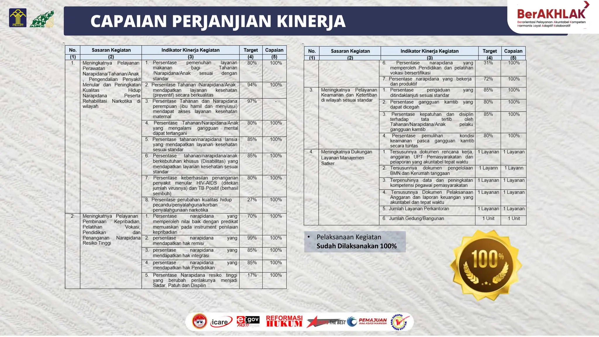 PAPARAN CAPAIAN KINERJA TAHUN 2023 LAPAS SUKABUMI.pptx